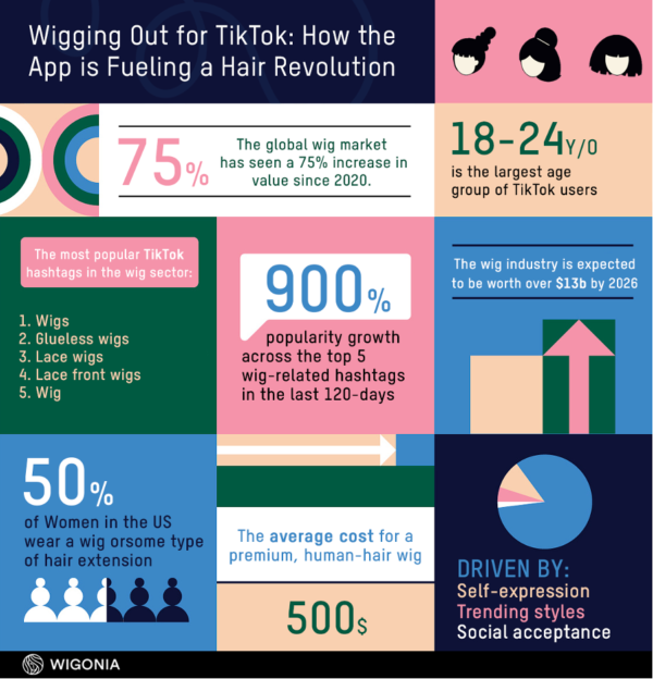 Wigging out for TikTok: How the Social Platform is Fueling Record ...